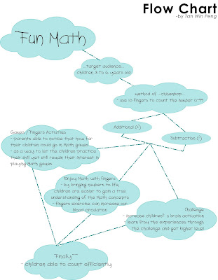 ==Smart Fingers create Fun Math== Flow Chart - Get Smart Not Hard