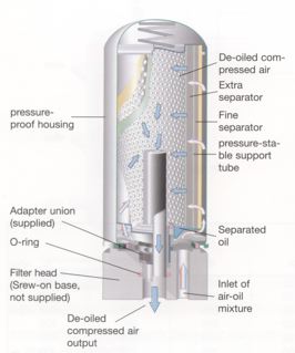 Compressors: Oil Separators
