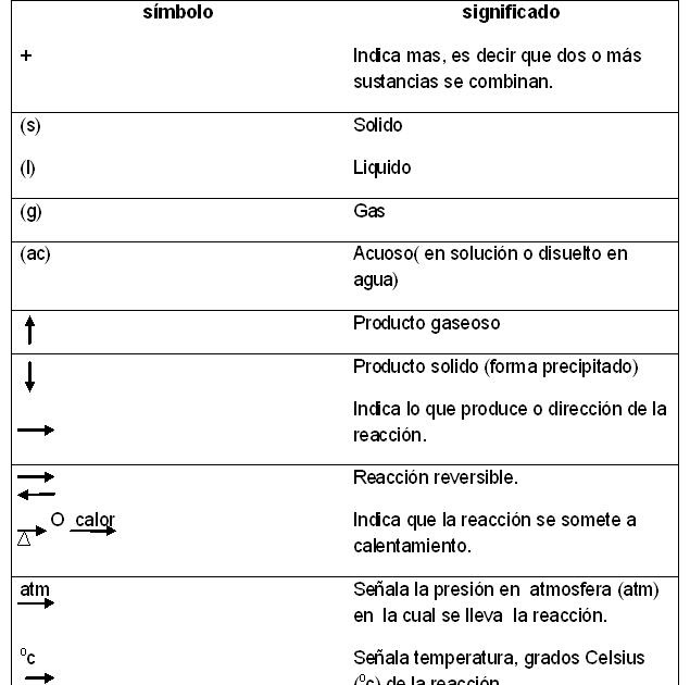 Química: ECUACIONES QUÍMICAS Y SIMBOLOGÍA