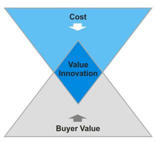 Knowledge Model Update: Value Innovation in Blue Ocean?