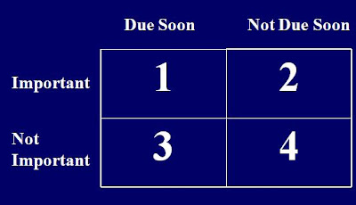 Knowledge Model Update: Time Management The four-quadrant TO DO List