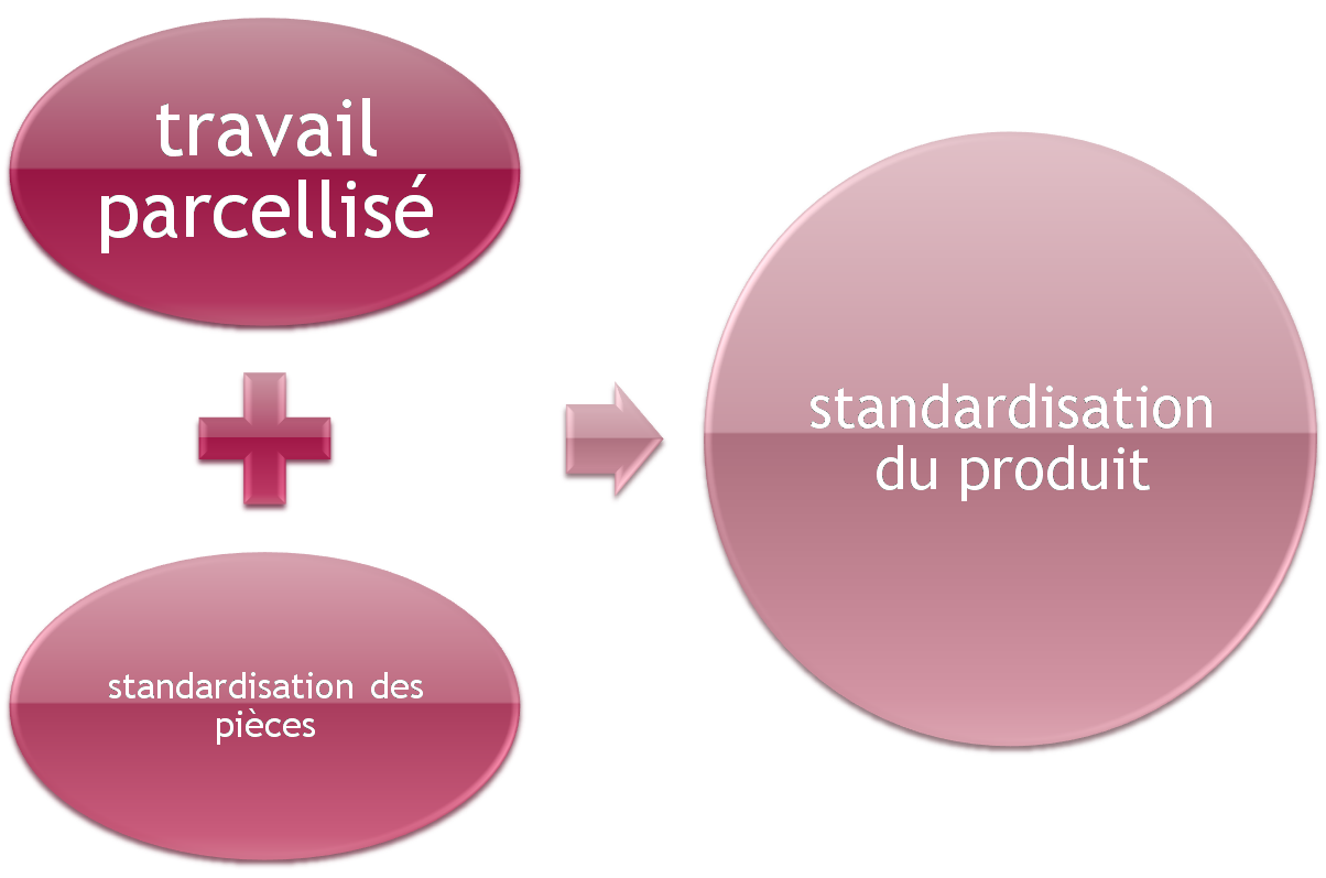 Fordisme: Standardisation de la production