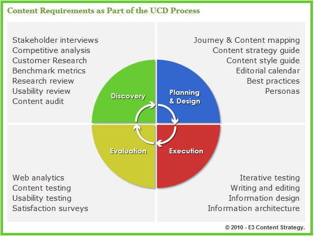 E3 Content Strategy: How to add content activities to your UCD process