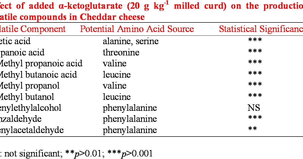CheeseScience.net: alpha-Keto acids. 3
