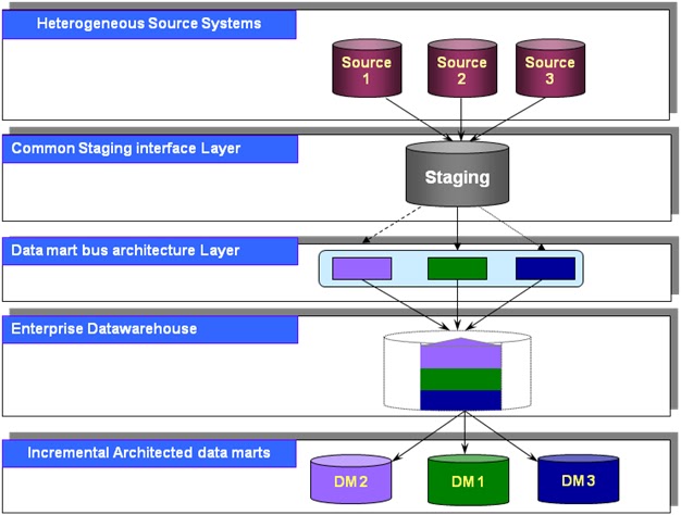 datastage 8.1: DATAWAREHOUSE-BASICS