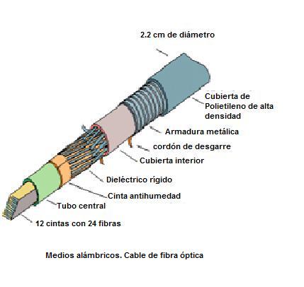 Medios guiados de transmisión de datos: Fibra Óptica