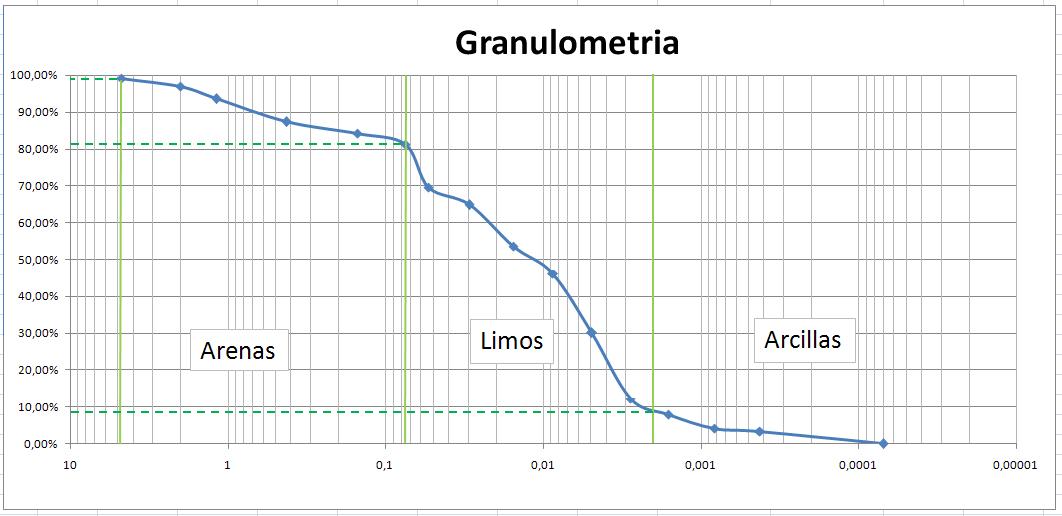 Suelo de Caldas: GRANULOMETRIA