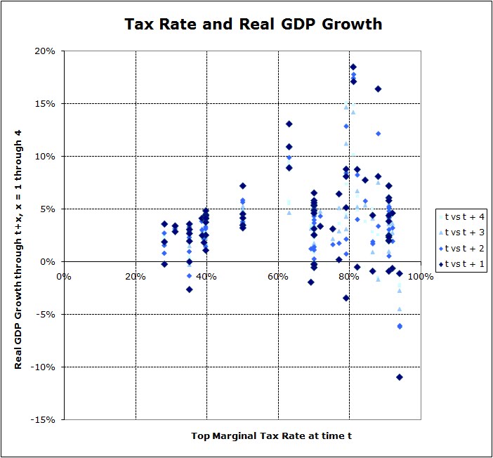 Tax Rates V. Real GDP Growth Rates, a Scatter Plot - Business Insider Tax Rates V. Real GDP Growth Rates, a Scatter Plot - Business Insider