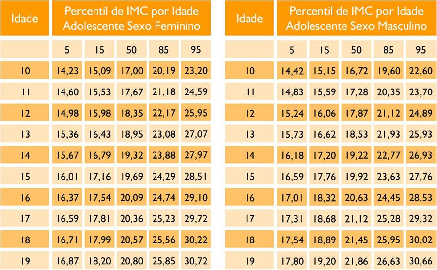ALIMENTAÇÃO SAUDÁVEL: IMC PARA ADOLESCENTES