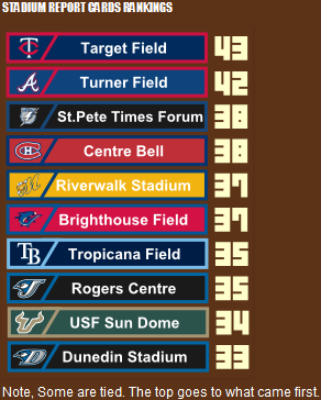 Bmac's Blog: Stadium Report Cards: Rogers Centre
