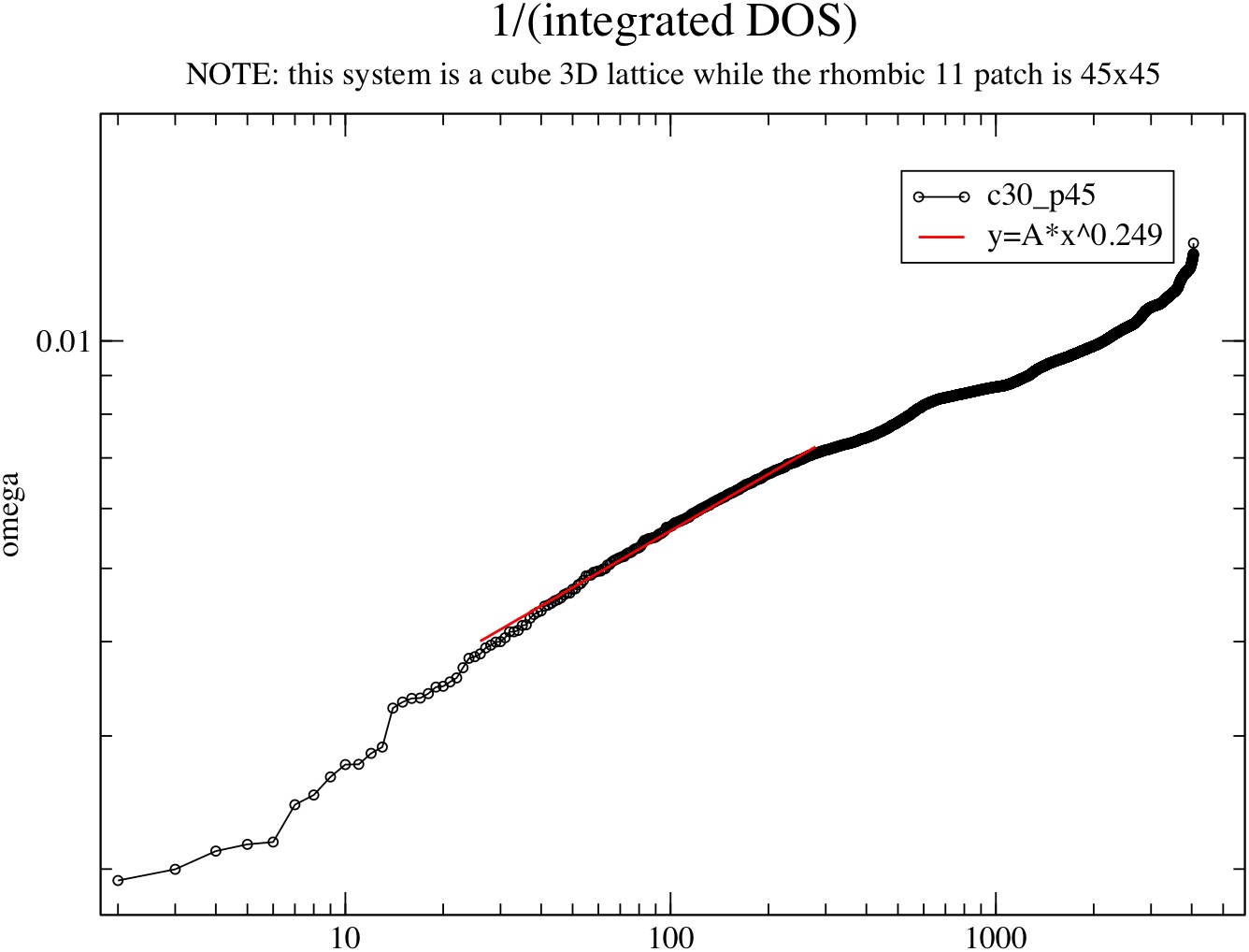 Homogenous Dislocation Nucleation