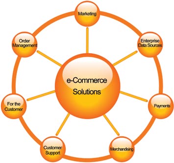E-Commerce solution: Extraordinarily with Widespread Internet Use - Web ...