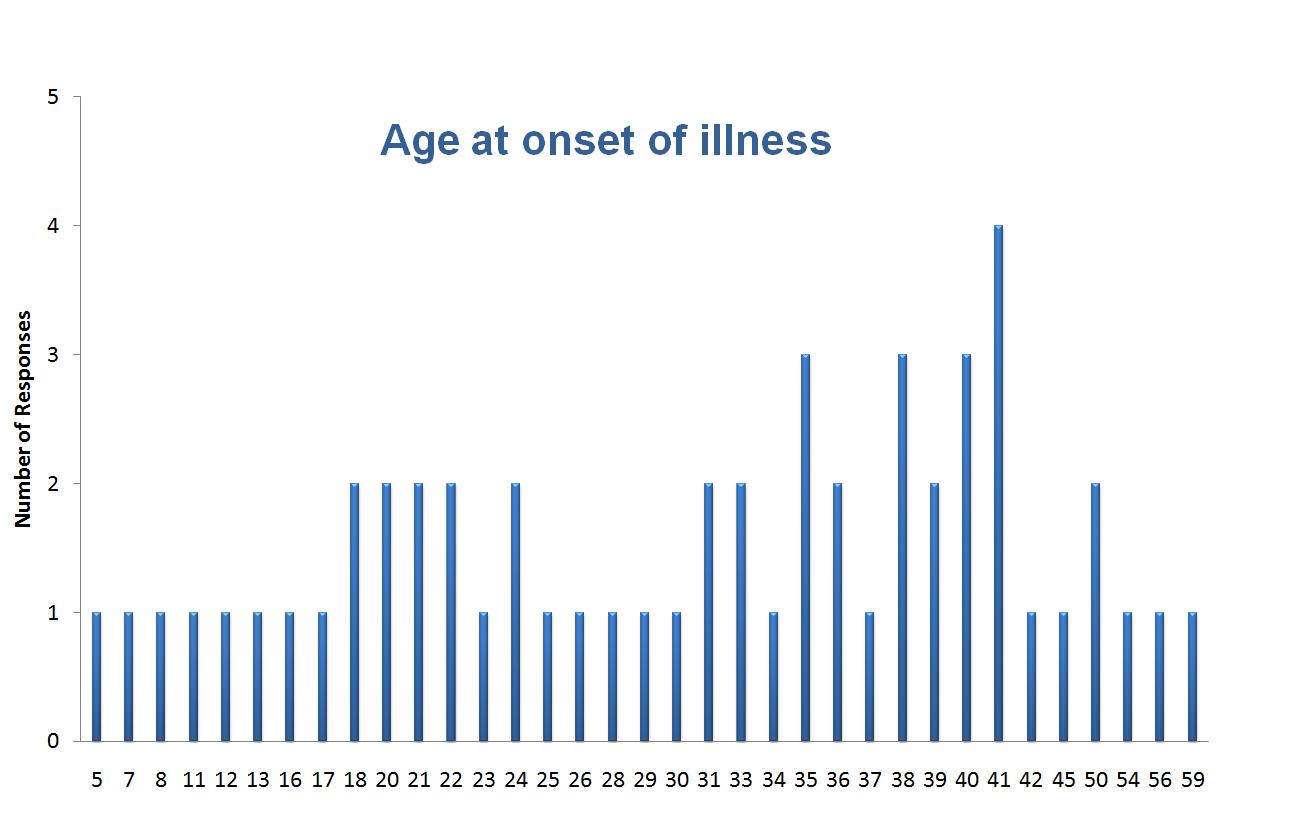 XMRV Positive Survey: Illness Onset: How? What? Where? and When?