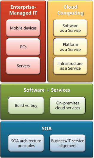 Symbyo Technologies: Design Considerations for S+S and Cloud Computing