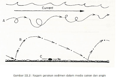 TRANSPORTASI SEDIMEN | Jurnal Geologi
