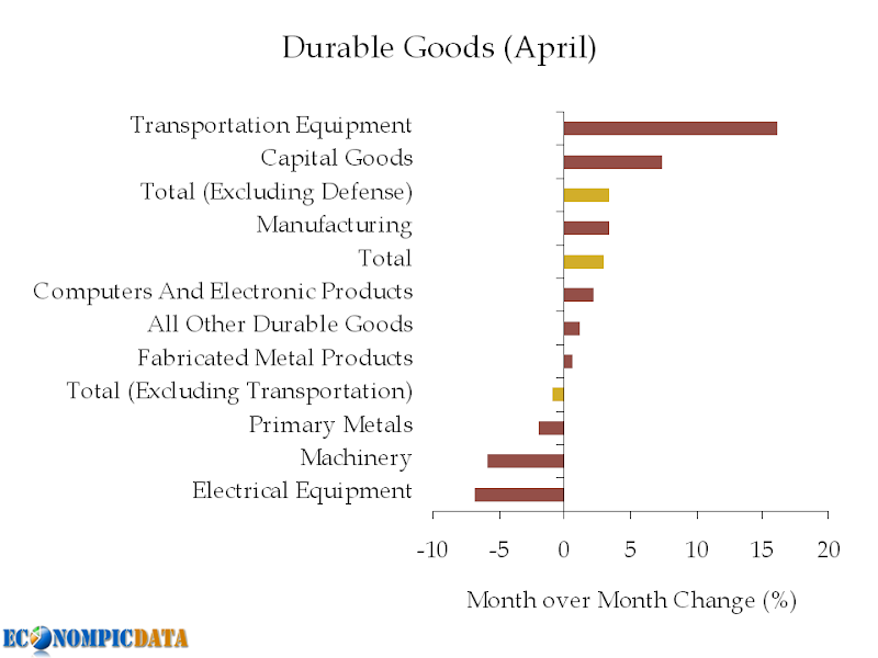 EconomPic: Durable Goods Orders Mixed in April