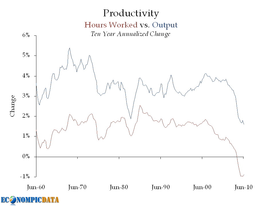 EconomPic: Productivity Down... Is this Finally the Employment Bottom?