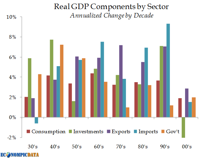 EconomPic: GDP Breakdown by Decade