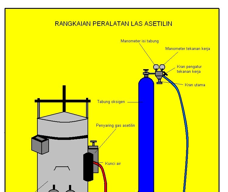 Inspirasi 31+ Pengertian Las Asetilin