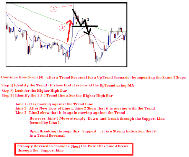 Investment Profile: Powerful 123 Trend Reversal Pattern - Day Trading Forex