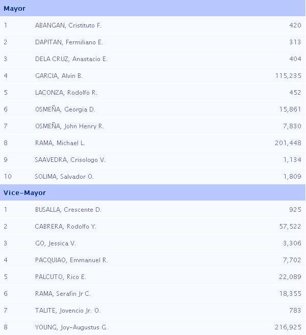 Cebu City Election 2010 Results - Cebu Circle | Cebu City, Philippines