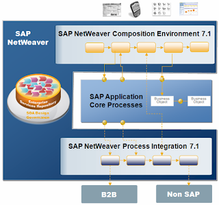 SAP BPM