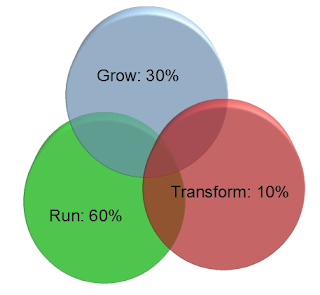 IT Management: ¿Qué Debe Dar TI (informática) A Una Organización?