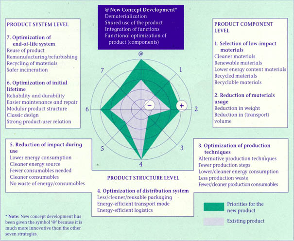 IDES3221-2011: Ebook: Ecodesign, a promising approach to sustainable ...