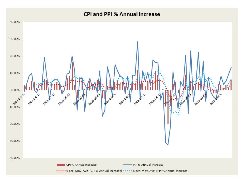 The Squirrel's Nest: CPI, PPI, Productivity and Labor Costs