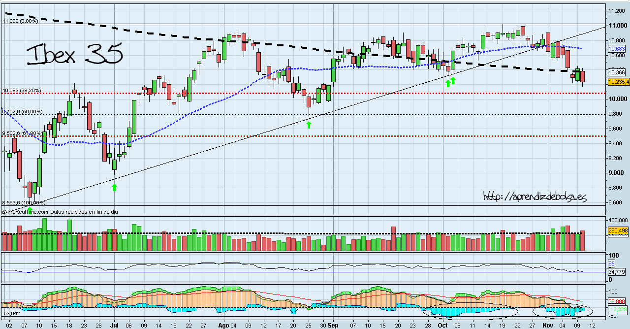 Aprendiz de Bolsa: ¿Qué ocurre cuando se rompe una directriz alcista en ...