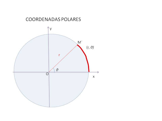 A Poderosa Matemática: Coordenadas Polares - O que são?