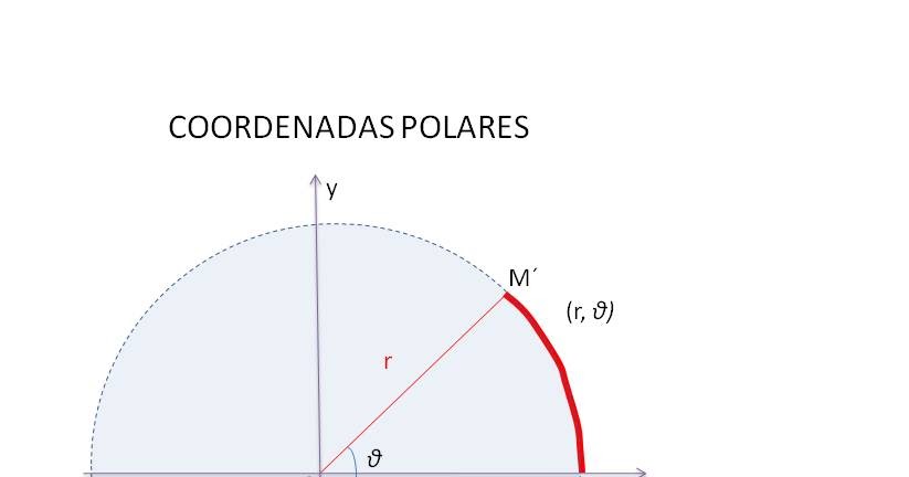 A Poderosa Matemática: Coordenadas Polares - O que são?