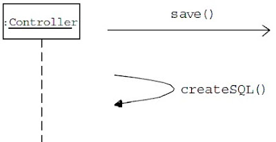 Software Engineering: UML: Notations ( Sequence Diagram )