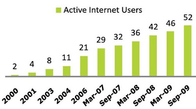 Access to Technology in India