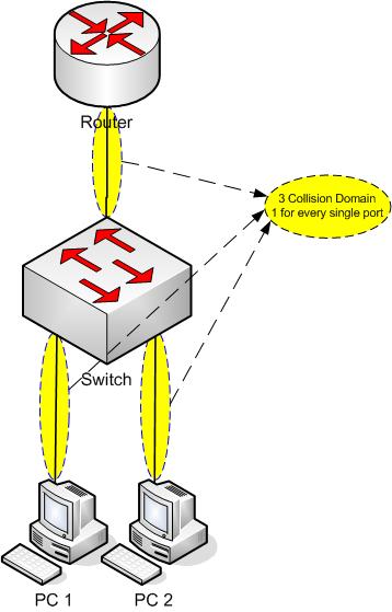 What is Collision Domain & Broadcast Domain