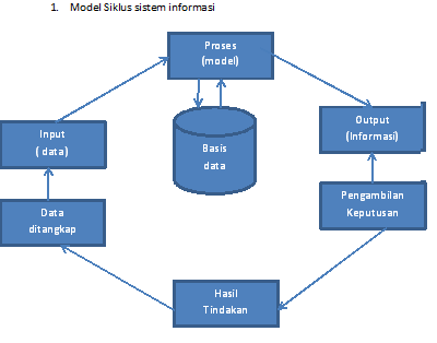 Model Sistem Informasi - Piffle.me