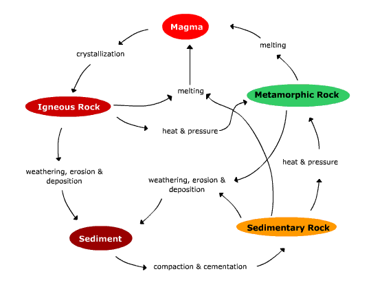 8th grade science rock cylce: the rock cycle