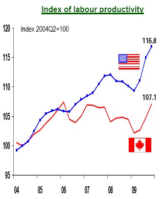 Canadian labor productivity and Oil Prices: An Observation