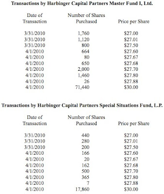 Falcone's Harbinger Acquiring Spectrum Brands (SPB) Shares ~ market folly
