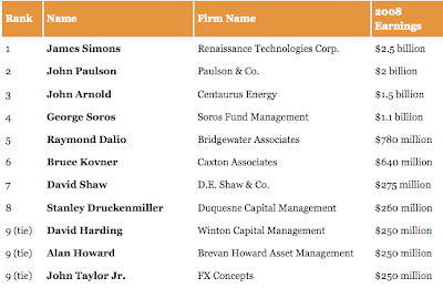 Top 25 Highest Paid Hedge Fund Managers of 2008 ~ market folly