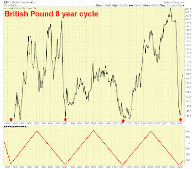 British Pound Long Term Cycle: Chart ~ market folly