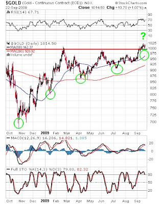 Why Hasn't Gold Skyrocketed After Clearing Resistance? ~ market folly