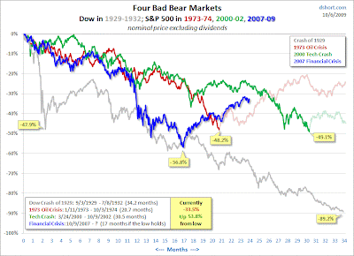 Comparing Bear Markets (Chart) ~ market folly
