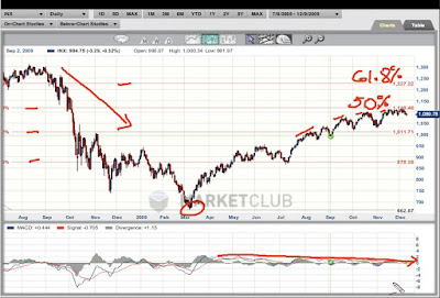 S&P 500: Key Levels To Watch (Technical Analysis) ~ market folly