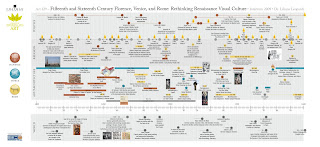 Chapman Italy 2009: 15th and 16th century timeline