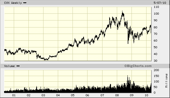 Chevron Corporation (CVX) Dividend Stock Analysis - Dividend Growth ...