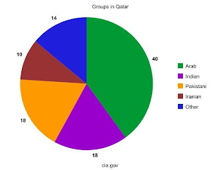 Qatar: A Demographic Analysis: Racial Groups in Qatar