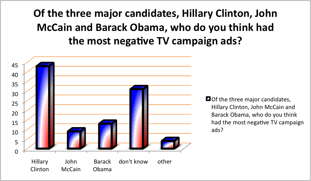 Mudslinging 101: POLLS ON POLITICAL ADVERTISING.