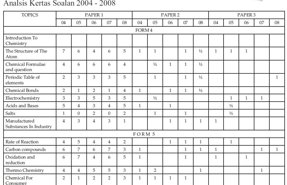 SPM Chemistry A+: SPM Analysis