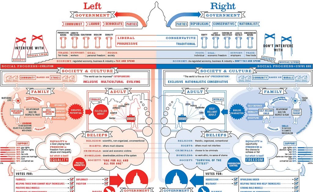 goldrush88: Left vs Right the Political spectrum